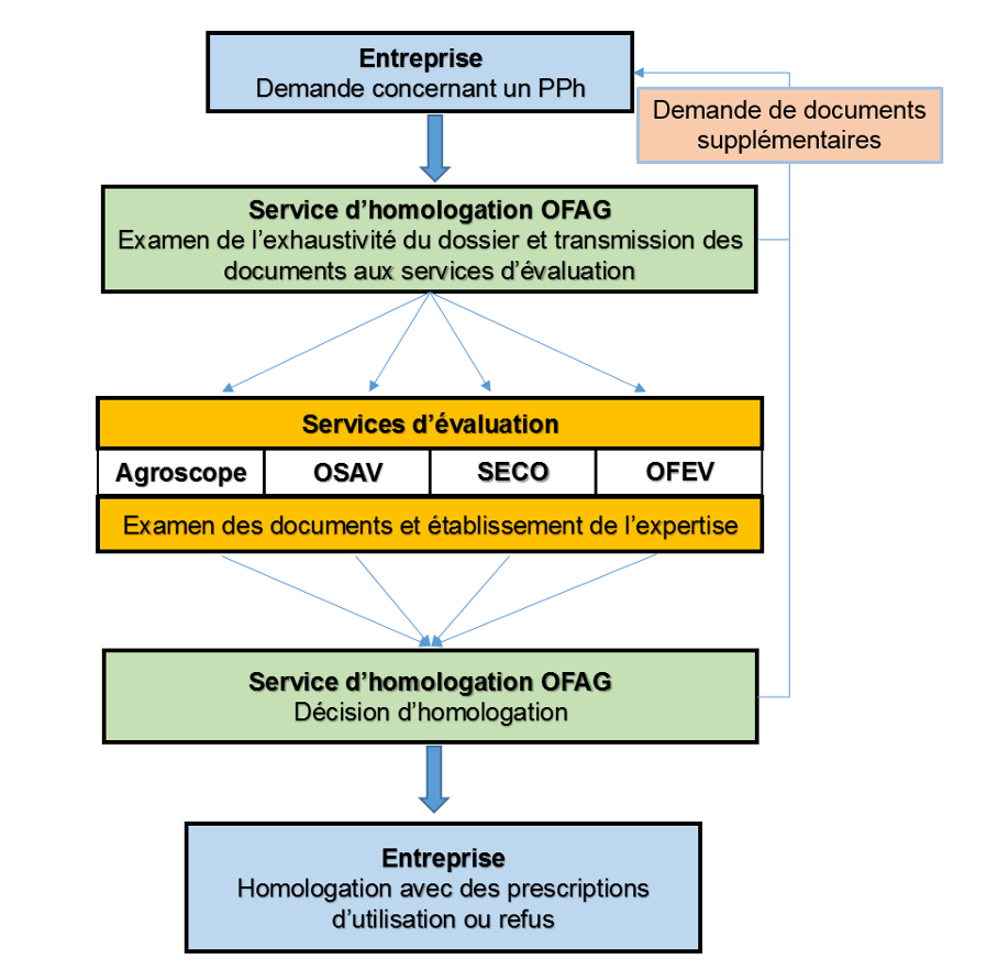 Homologation – Comment l’état protège les intérêts de la population ...